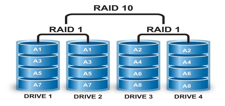 RAID 5 vs. RAID 10: Was ist der Unterschied und welches ist das Beste ...